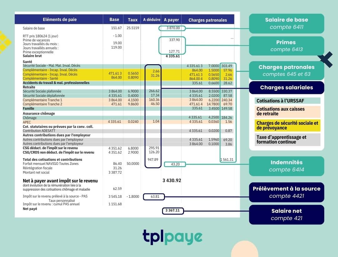 Comptabilisation de la paie : quels montants retenir
